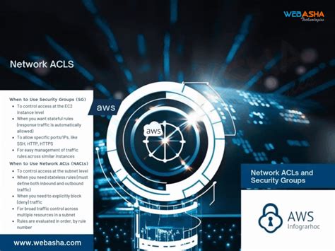Aws Cloudsecurity Devops Networksecurity Securitygroups Networkacls Webasha Technologies