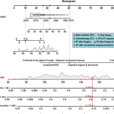 Nomogram Predicting 36 60 And 120 Month Cancer Specific Survival Download Scientific