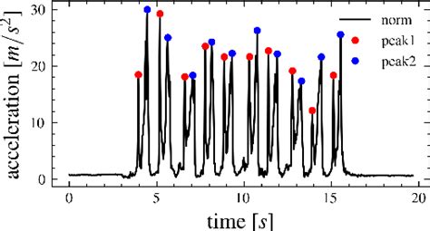 Figure 1 From Pedestrian Dead Reckoning For Multiple Walking Styles Using Classifier Based Step