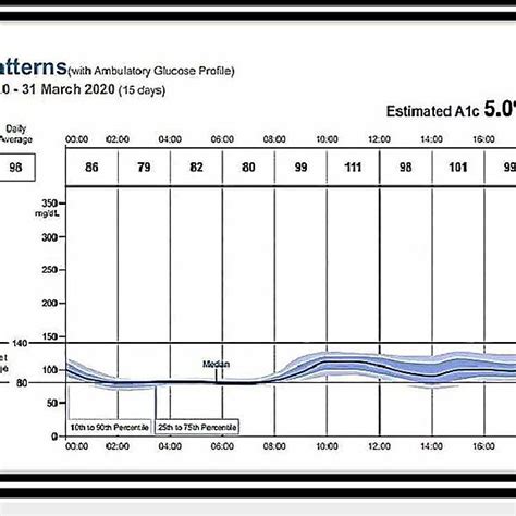 Freestyle Libre Glucose Monitoring System Readings March 17 31 2020 Download Scientific