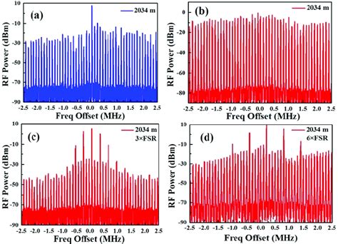 RF Spectra Of The Output Signals With OEO S Loop Length Of About Km Download Scientific