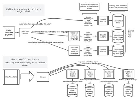 Github Lahavpadanwikimedia Events Kafkastreams App Rest Api That