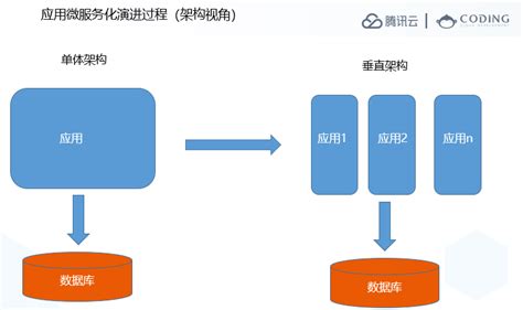 应用技术架构 —— 单体架构 and 垂直架构 and soa 架构 垂直应用架构 csdn博客