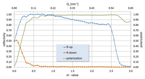 Neutron Supermirrors