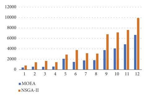 Comparison Of Algorithms Based On Dm Index Download Scientific Diagram