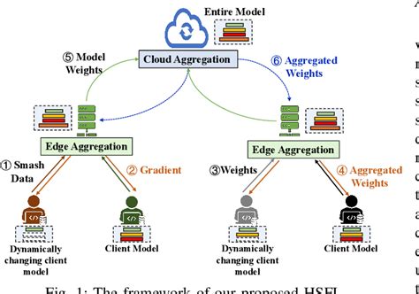 Figure 1 From Hsfl An Efficient Split Federated Learning Framework Via