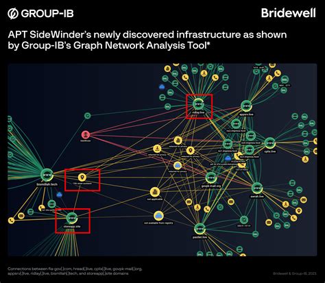 The Distinctive Rattle Of Apt Sidewinder Group Ib Blog