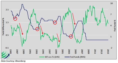 Is The Yield Curve Still A Dependable Signal