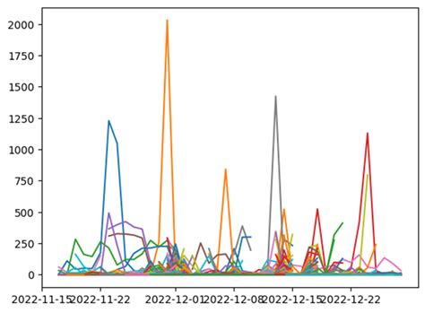 Github Nahvin00alarm Association Mining This Project Was Initiated
