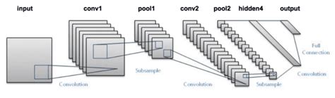 Lenet Convolutional Neural Network In Python Pyimagesearch