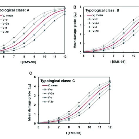Mean Typological Vulnerability Curves For The Examined Buildings