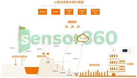 Water And Rain Monitoring System Solution The Controller And System Sensor360