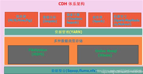 Apache 、cdh、tdh、hdp、mapr等hadoop版本区别cdh Cdp Hdp Tdh的区别 Csdn博客
