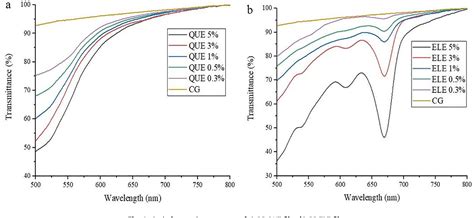 Figure 1 From Colorimetric Ph Sensitive Hydrogel Film Based On Kappa Carrageenan Containing