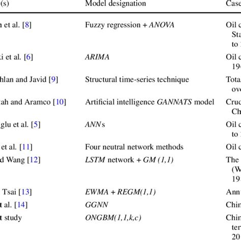 Recent Forecasting Techniques For Petroleum Consumption Download