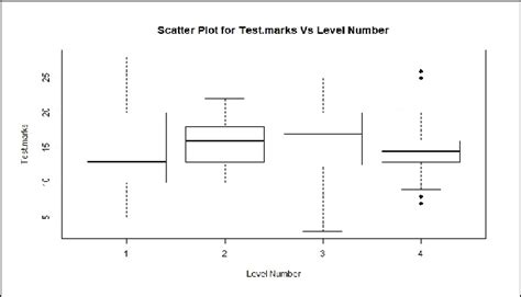 Residual Plot Showing The Conceptual Error Test Marks And The Level Of