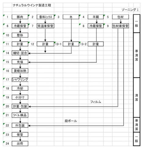 Haccpの製造工程図を作成しよう！現場チェックはなぜ必要か解説【haccp導入手順4・5】 衛生管理とhaccpのコンテンツサイト