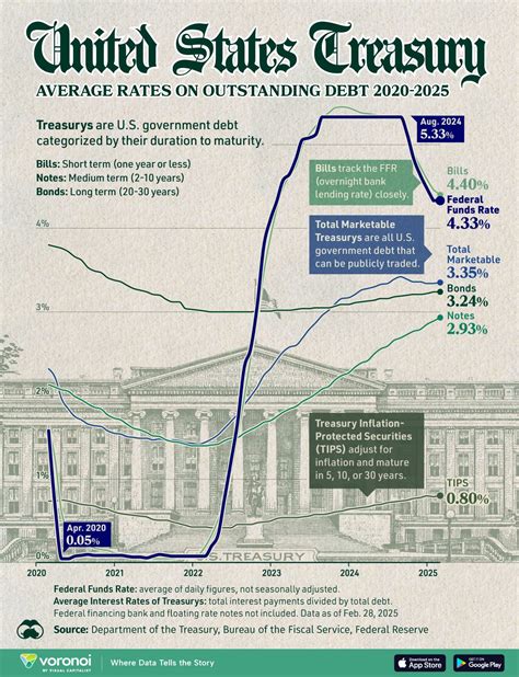 Markets Bonds Interestrates Treasury Visual Capitalist