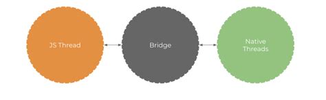 How The React Native Bridge Works To Enable Cross Platform Apps