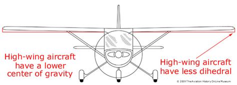 Wing Dihedral