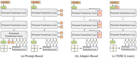[论文审查] Sculpting [cls] Features For Pre Trained Model Based Class Incremental Learning