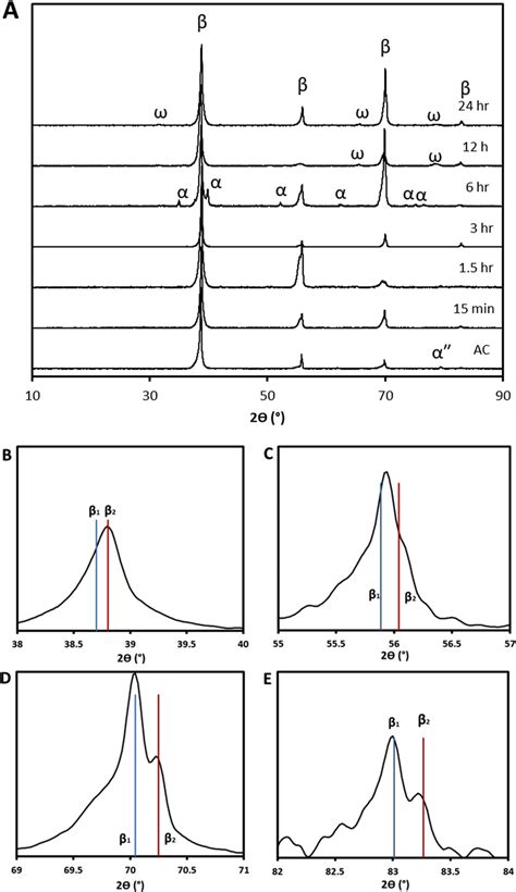Xrd Spectra And Measured Lattice Parameters A Xrd Spectra B E