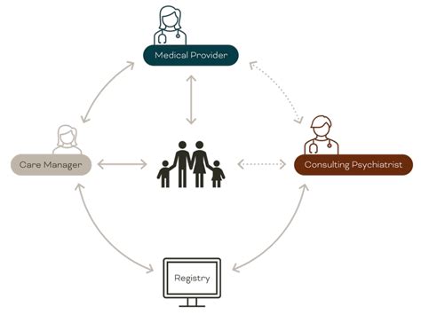 Collaborative Care — Mirah