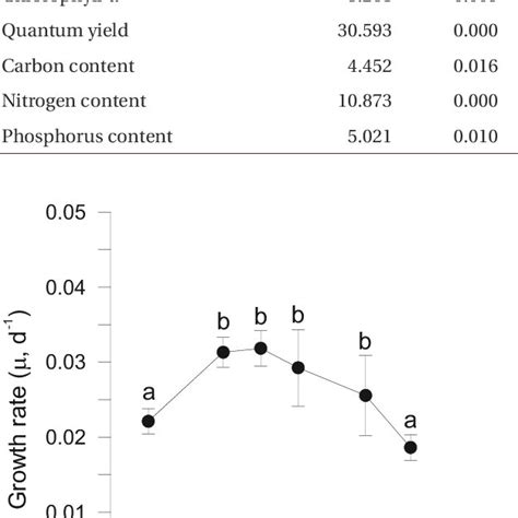 Summary Of The Analysis Of Variance One Way Fixed Anova For The