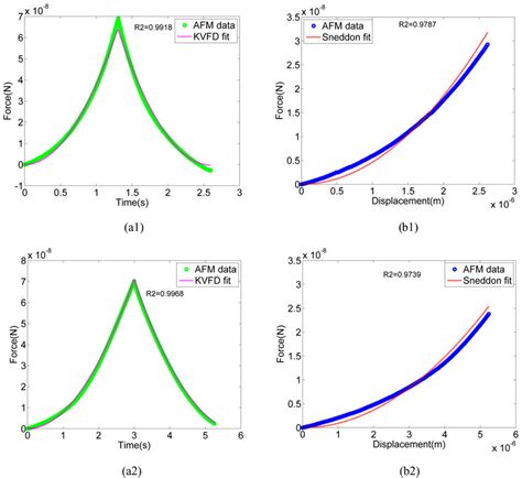 model fitting comparison of afm load unload data for breast tissue afm