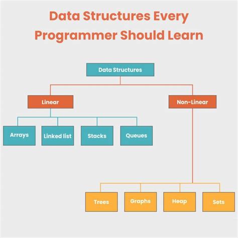 Top 10 Common Data Structures Every Programmer And Developer Must Know