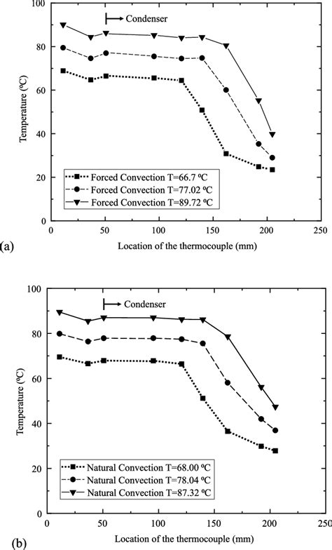 A Experimental Thermocouple Data For Forced Convection Cases B