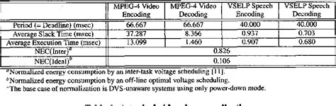 Table 1 From Low Energy Intra Task Voltage Scheduling Using Static