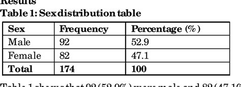 Table 1 From Prevailing Occupational Health Hazards And The Use Of