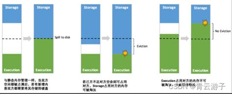 Spark 统一内存模型 Csdn博客