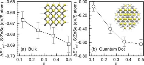 DFT calculated heat of solid solution Δ E s o l x as a Download Scientific Diagram