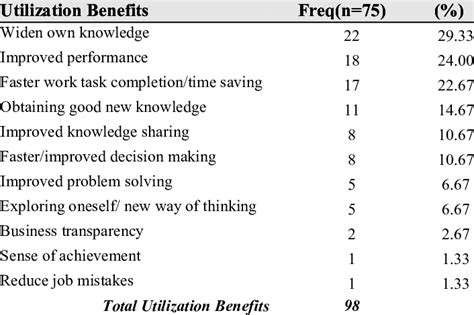 Knowledge Utilization Benefits Download Table