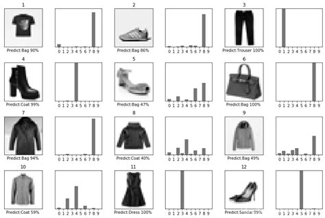 tensorflow2利用fashion mnist数据集实现神经网络图像分类任务 difussion model mnist csdn博客