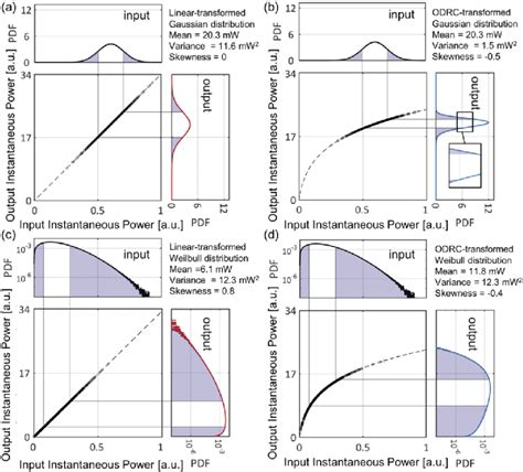 Odrc Reshapes Signal Statistics Including Noise Characteristics [ A Download Scientific