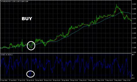 Ultimate Oscillator MT4 Indicator Free MT4 Indicator