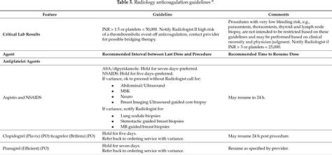 Figure 1 From Developing Interventional Radiology Anticoagulation Guidelines Process And