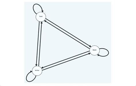 States And Potential Transitions Between States In A Hidden Markov