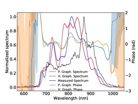 Mean Retrieved Spectral Phase And Amplitude For Thg D Scan Using Download Scientific Diagram