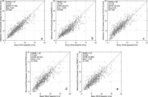 Figure 6 From A Neural Network Method For Retrieving Sea Surface Wind
