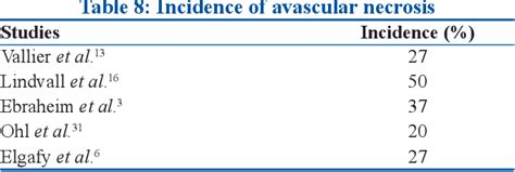 Table 8 From Management Of Talar Body Fractures Semantic Scholar