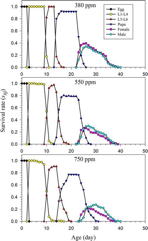 Effects Of Elevated Co2 On The Fitness And Potential Population Damage