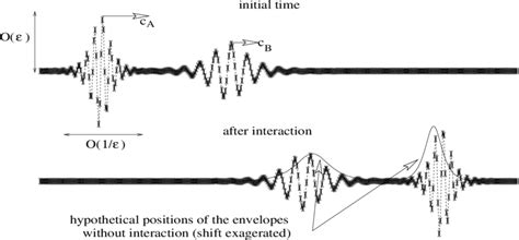 Sketch Of Pulse Interaction Download Scientific Diagram
