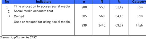 Data Analysis Results Per Social Media Use Variable Indicator X2 Download Scientific Diagram