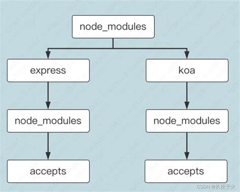 Pnpm与npm和yarn的区别 Pnpm和npm有啥区别 Csdn博客