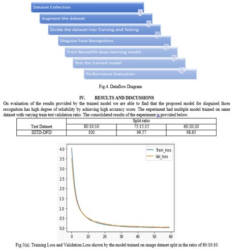 Disguised Face Recognition Using Deep Learning