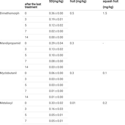 Multiple Reaction Monitoring Conditions Of The Four Analytes Download Scientific Diagram